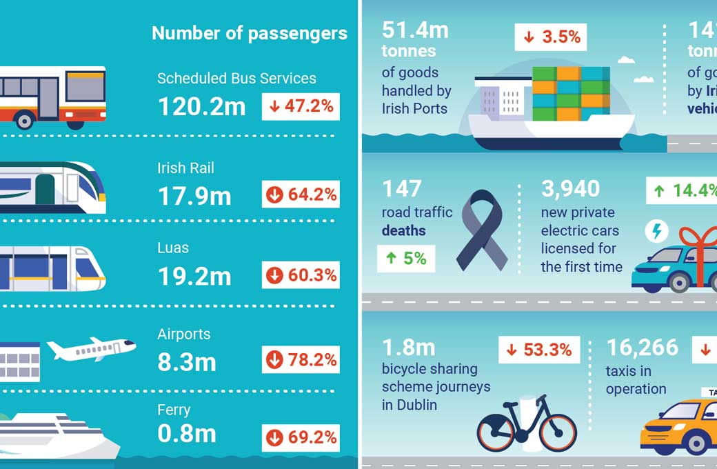 Central Statistics Office Press Statement Transport Omnibus 2020