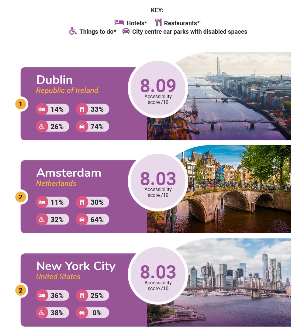 Dublin is the 1st Most Accessible City in the World - New Research